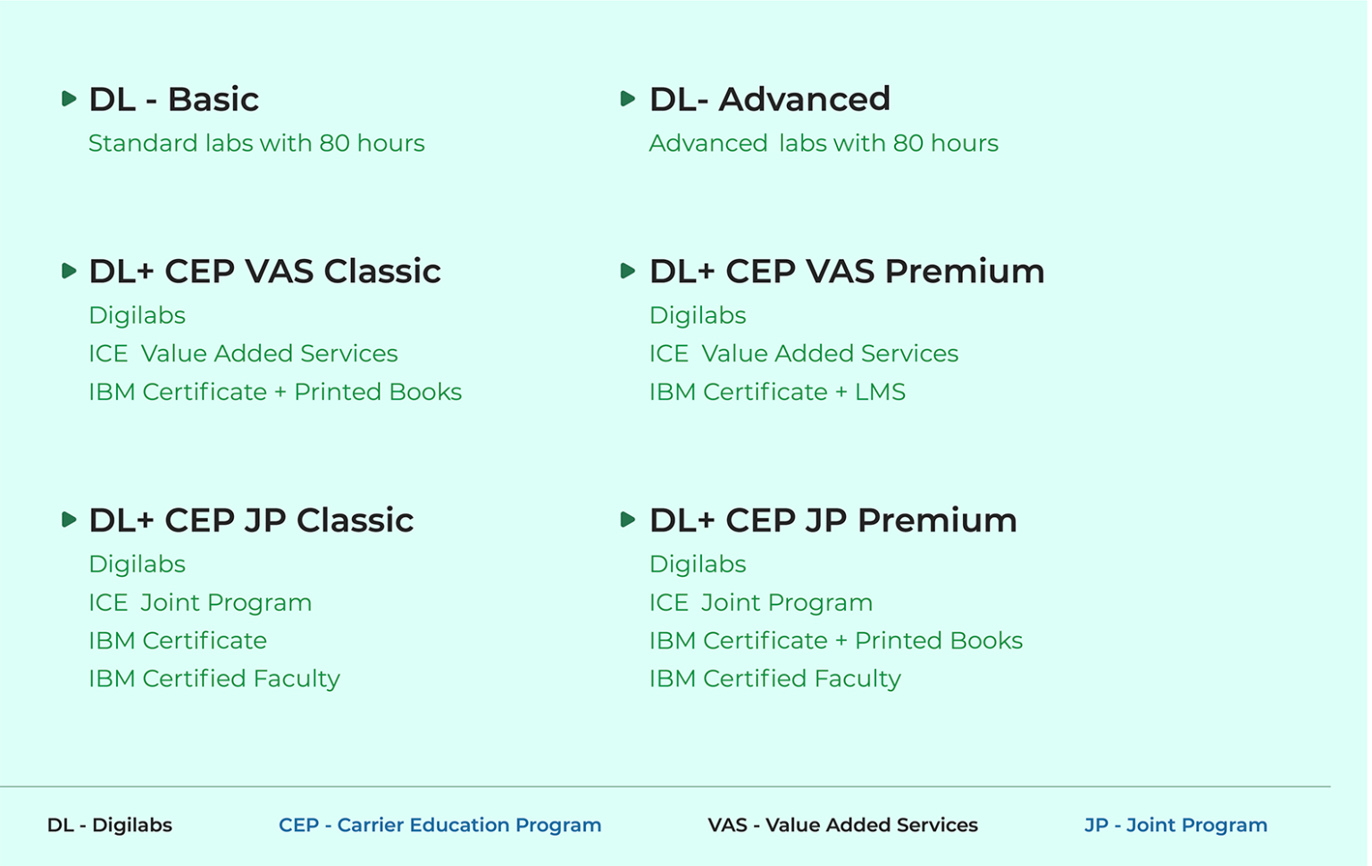 Plans - Digilabs - IBM Cloud Digital Solutions and Virtual Labs
